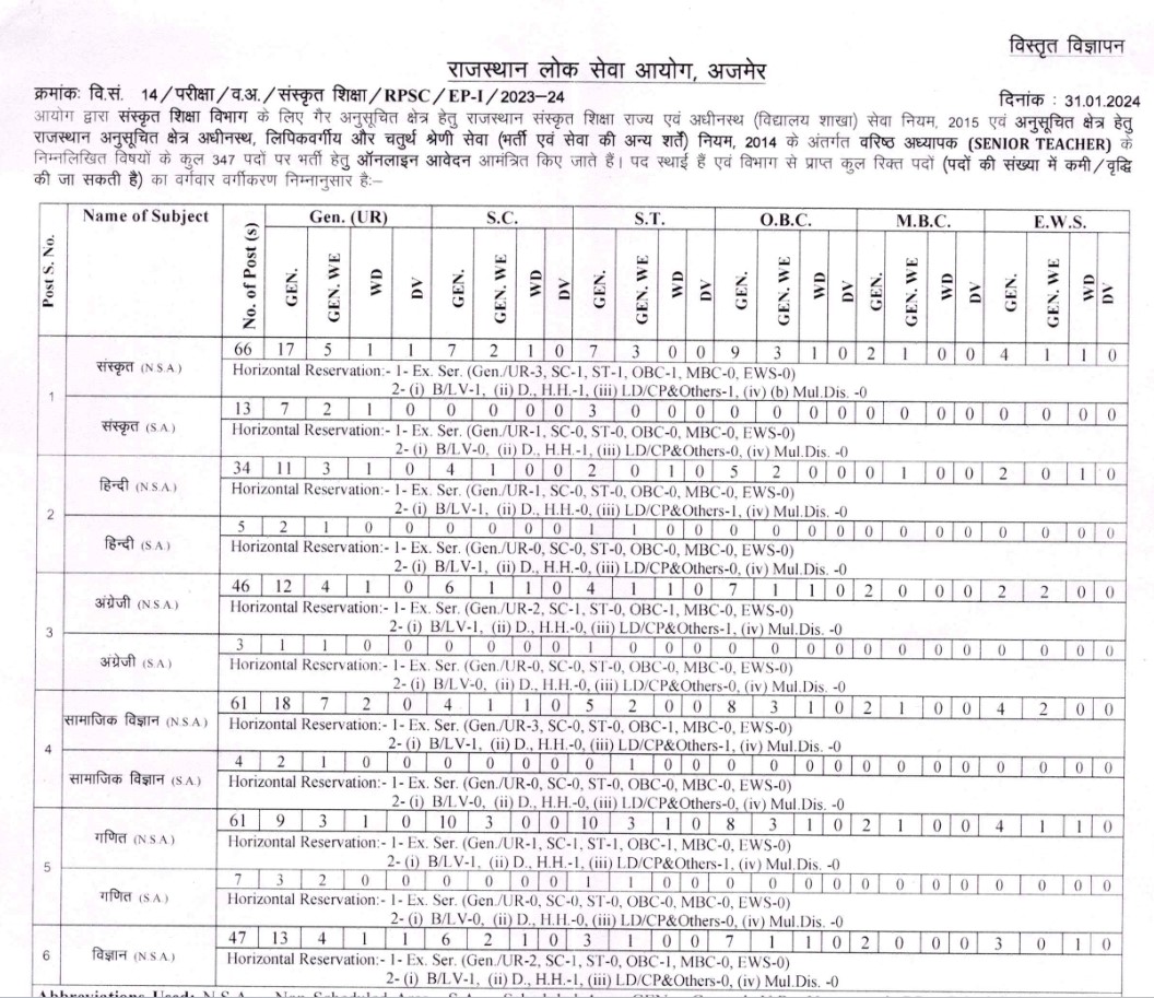 RPSC Sanskrit Department 2nd Grade Teacher Recruitment 2024 RPSC Sanskrit Department 2nd Grade Teacher Recruitment 2024